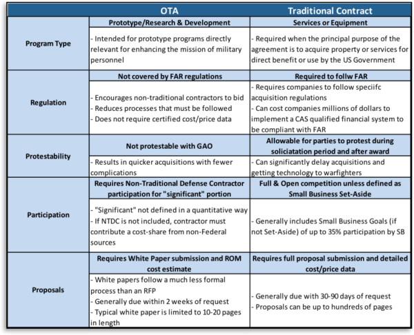 Get to Know OTA's (Other Transaction Agreements)