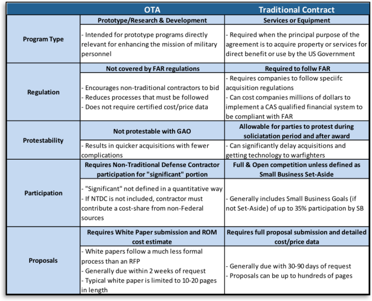 Get to Know OTA's (Other Transaction Agreements)